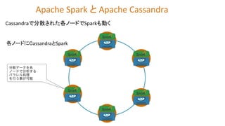 (LT)Spark and Cassandra | PPT