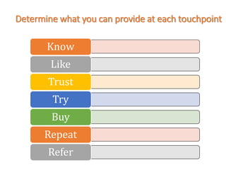 The Customer Journey | PPTX