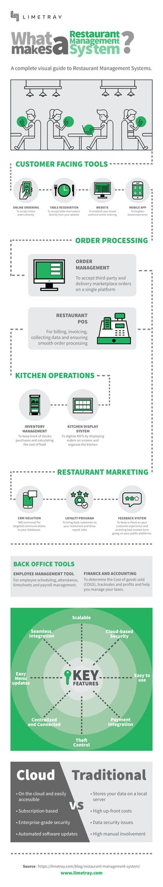 Limetray Restaurant Management System Infographic | PDF | Business ...