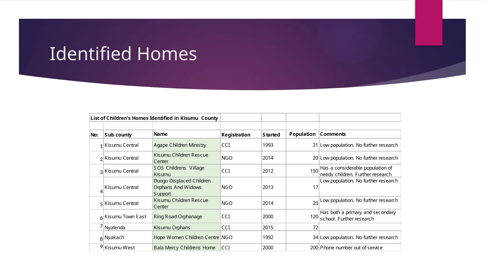 LT Kisumu Children's Homes Research V2 CN FA 24-12-10.pptx