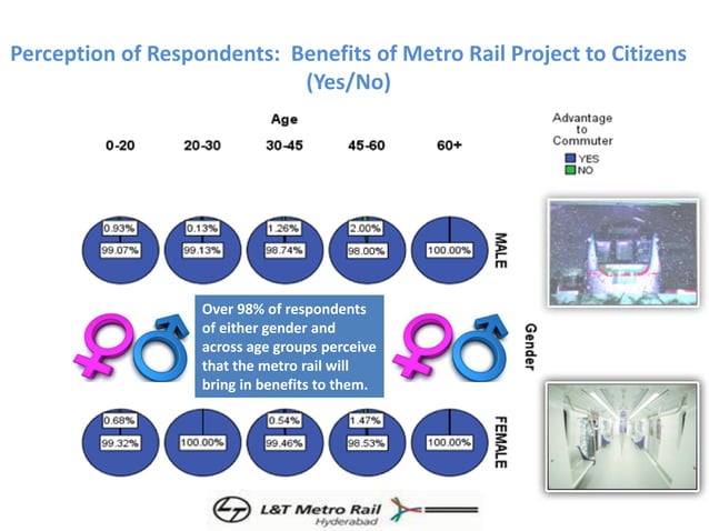 L & T Metro Rail Impact Assessment Study - Stage 3 | PDF