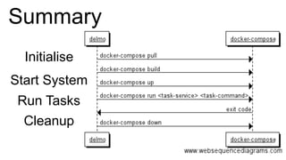 Local testing of Containerized Distributed Systems | PDF