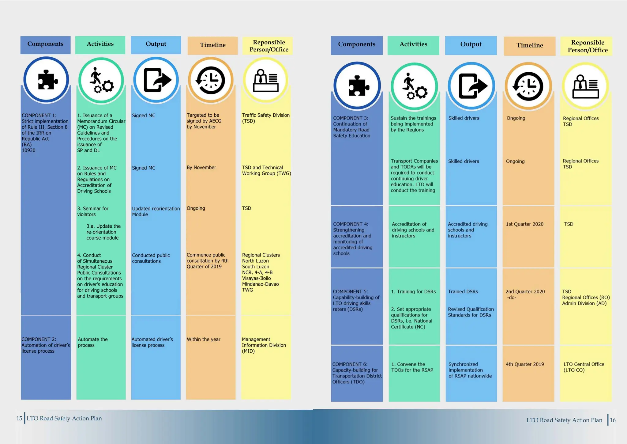 This is the LTO_road_safety_action_plan.pdf