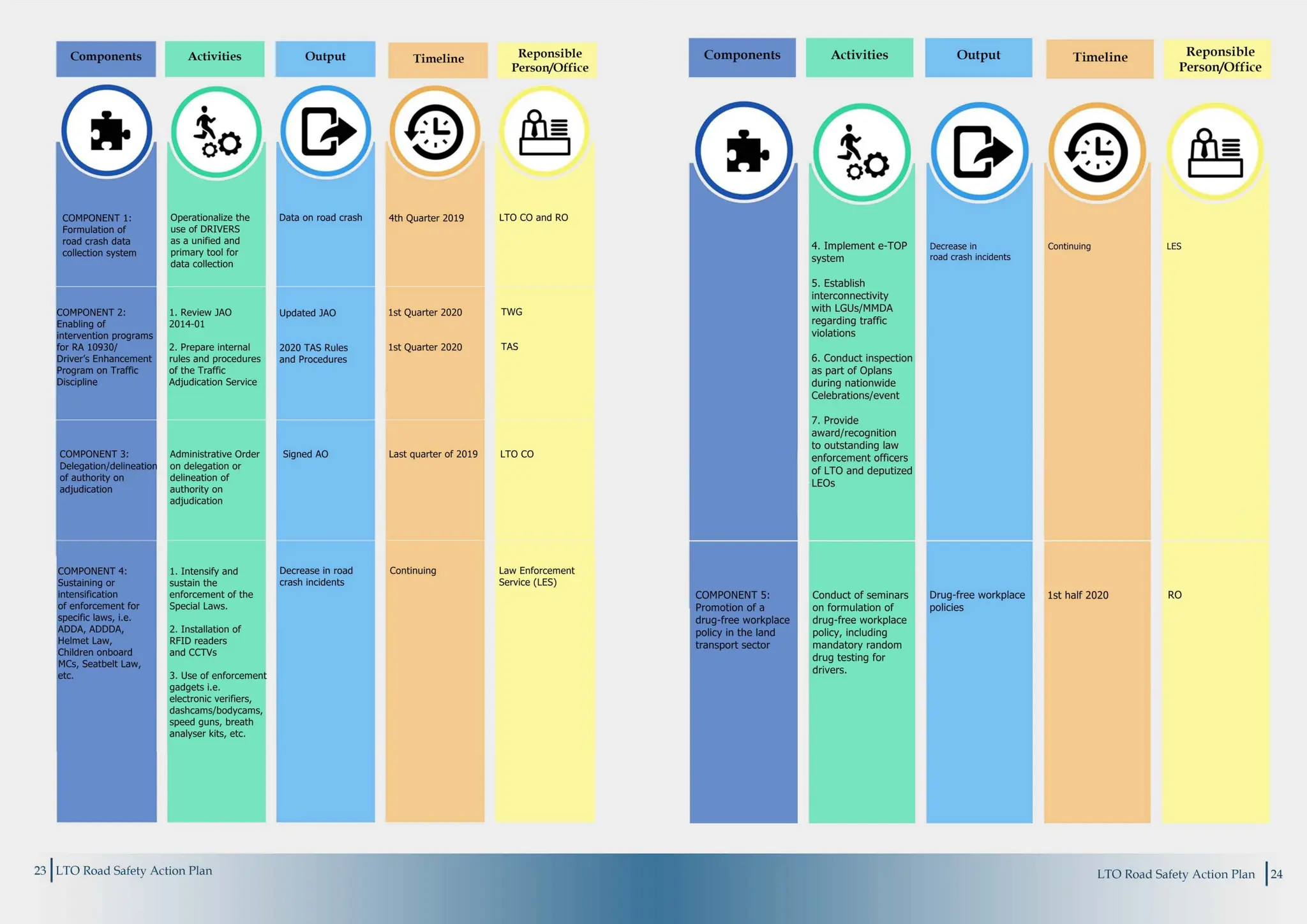 This is the LTO_road_safety_action_plan.pdf