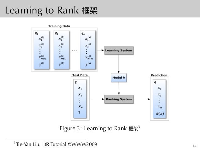 Learning to Rank: An Introduction to LambdaMART