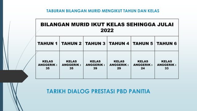 LTS 1 Template Dialog Prestasi PBD PERTENGAHAN TAHUN SN 2022.pptx