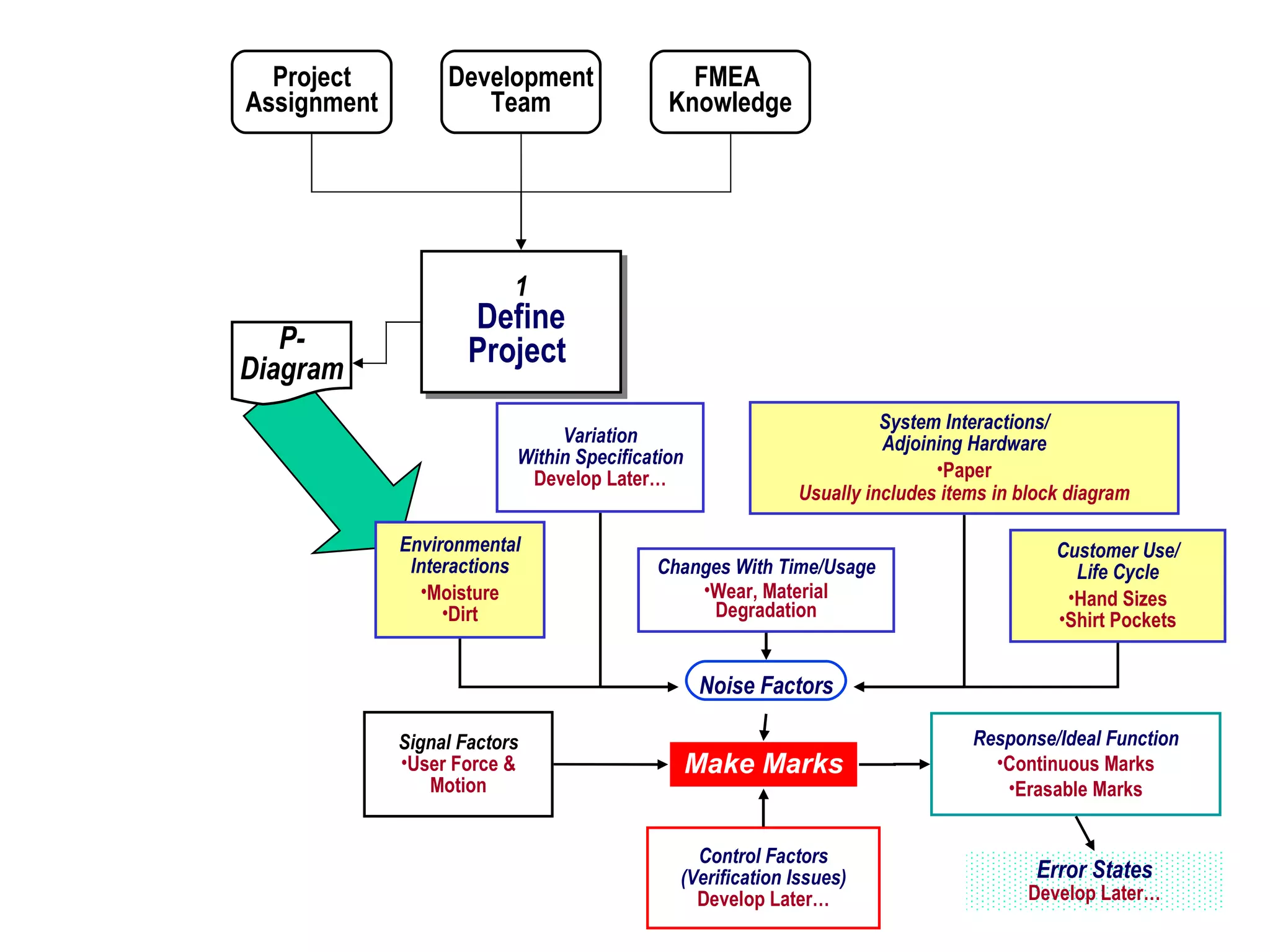 Best Damn D-FMEA Method! | PPS