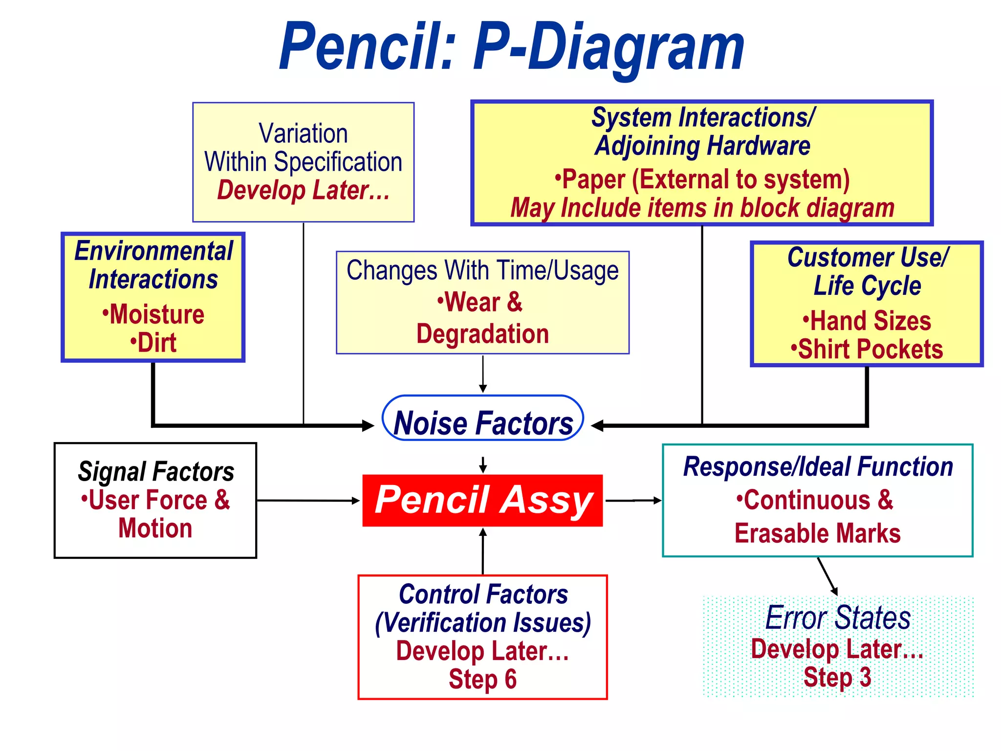 Best Damn D-FMEA Method! | PPS