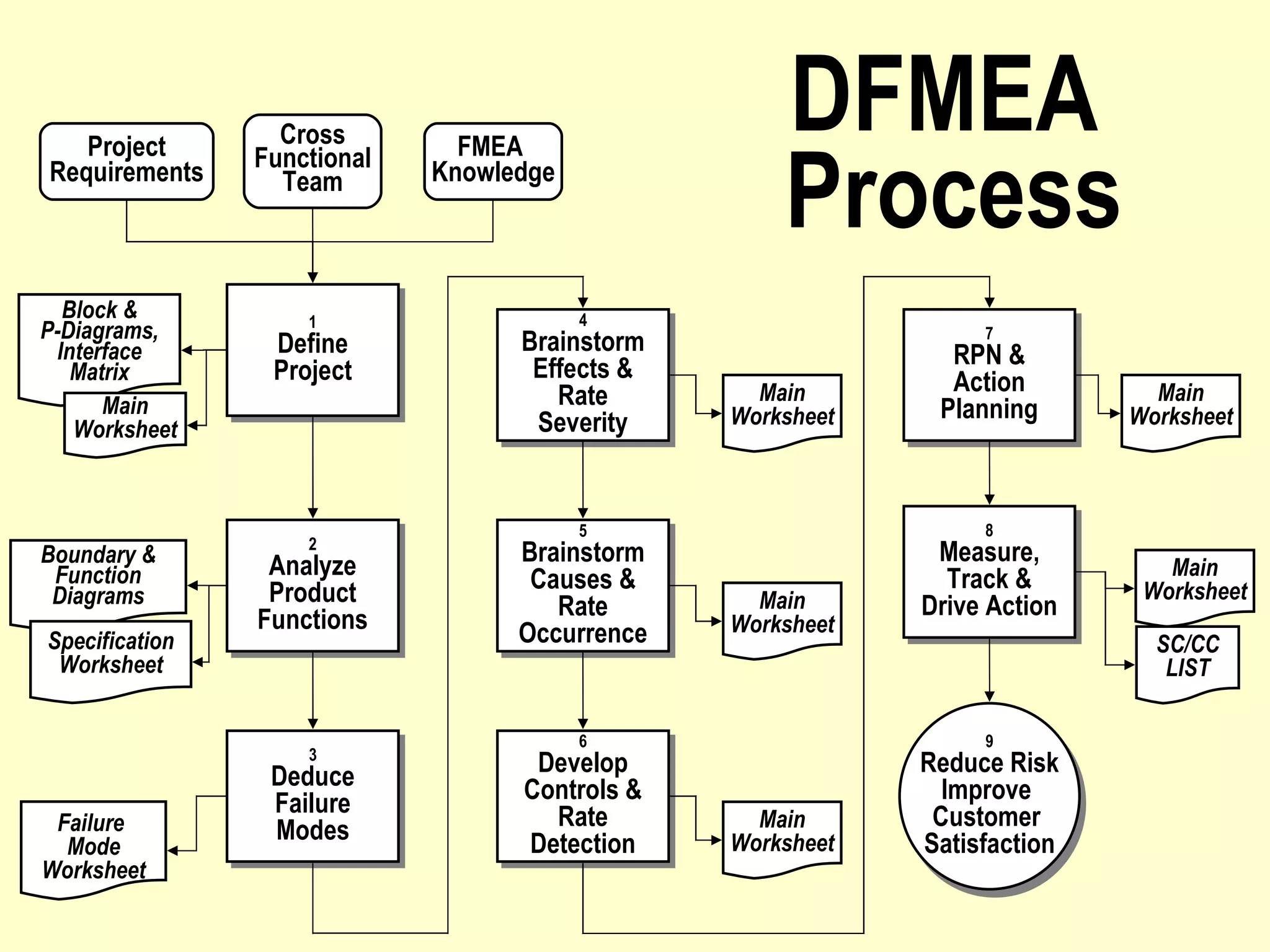 Best Damn D-FMEA Method! | PPS