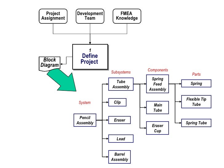 Best Damn D-FMEA Method!