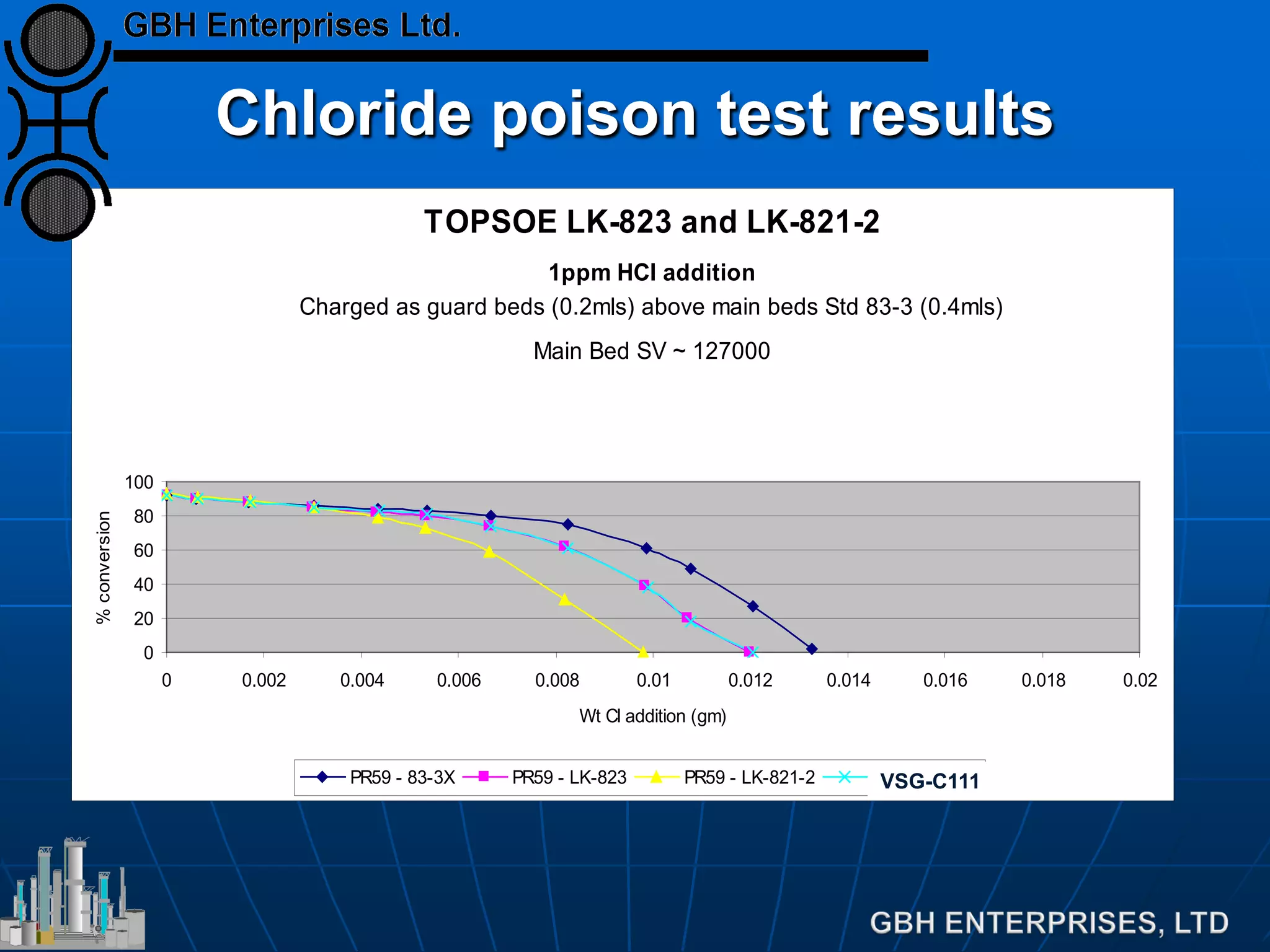 (LTS) Low Temperature Shift Catalyst - Comprehensive Overview | PDF