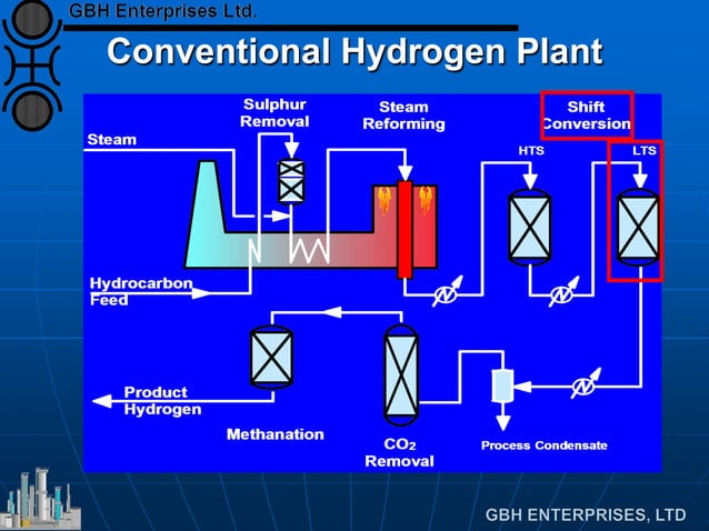 (LTS) Low Temperature Shift Catalyst - Comprehensive Overview | PDF