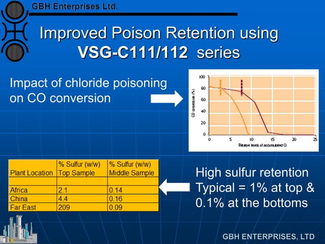 (LTS) Low Temperature Shift Catalyst - Comprehensive Overview | PDF