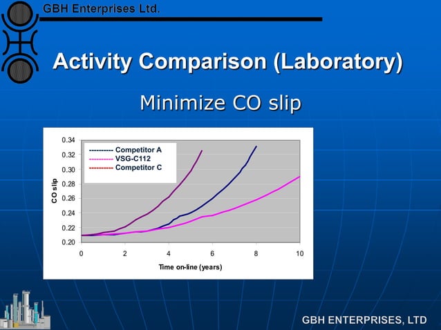(LTS) Low Temperature Shift Catalyst - Comprehensive Overview | PDF