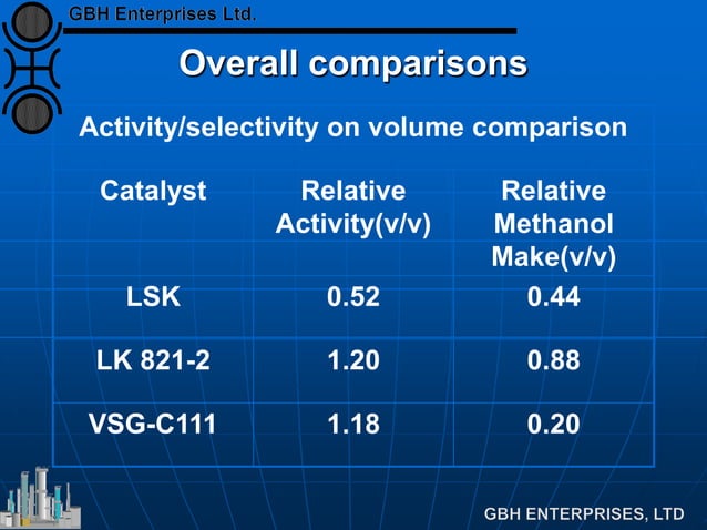 (LTS) Low Temperature Shift Catalyst - Comprehensive Overview | PDF