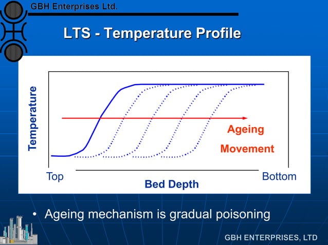 (LTS) Low Temperature Shift Catalyst - Comprehensive Overview | PDF