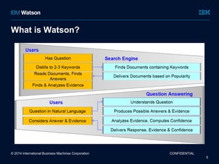 How Watson Works | PPT