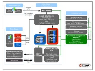 Linux Terminal Server Project | PDF