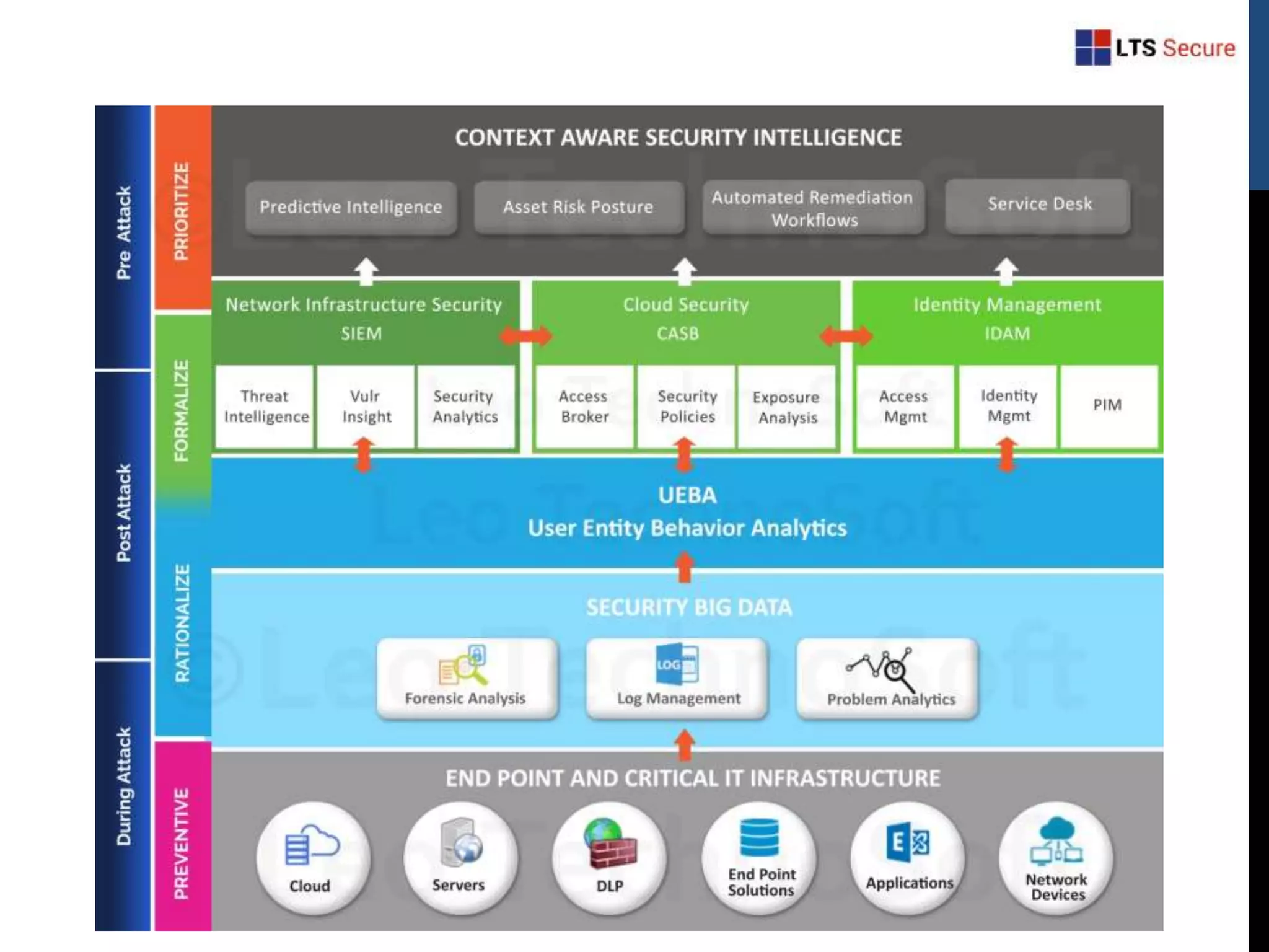 Intelligence driven SOC as a Service | PPTX