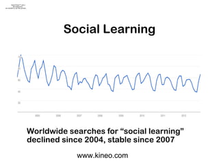 Learning Technology Trends According to Google | PPT