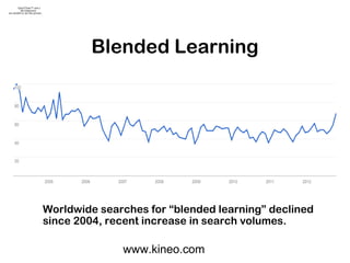 Learning Technology Trends According to Google | PPT