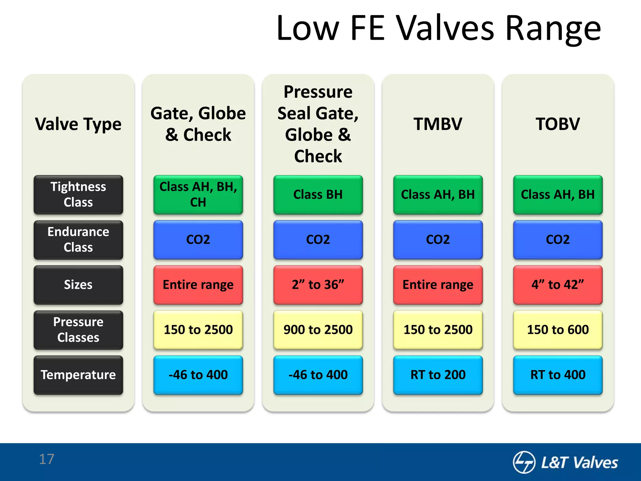 L&T Valves - Effects of Stem and Stuffing Box Roughness on Valve ...