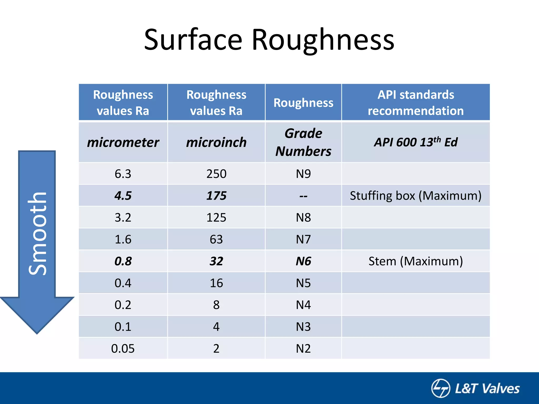 L&T Valves - Effects of Stem and Stuffing Box Roughness on Valve ...