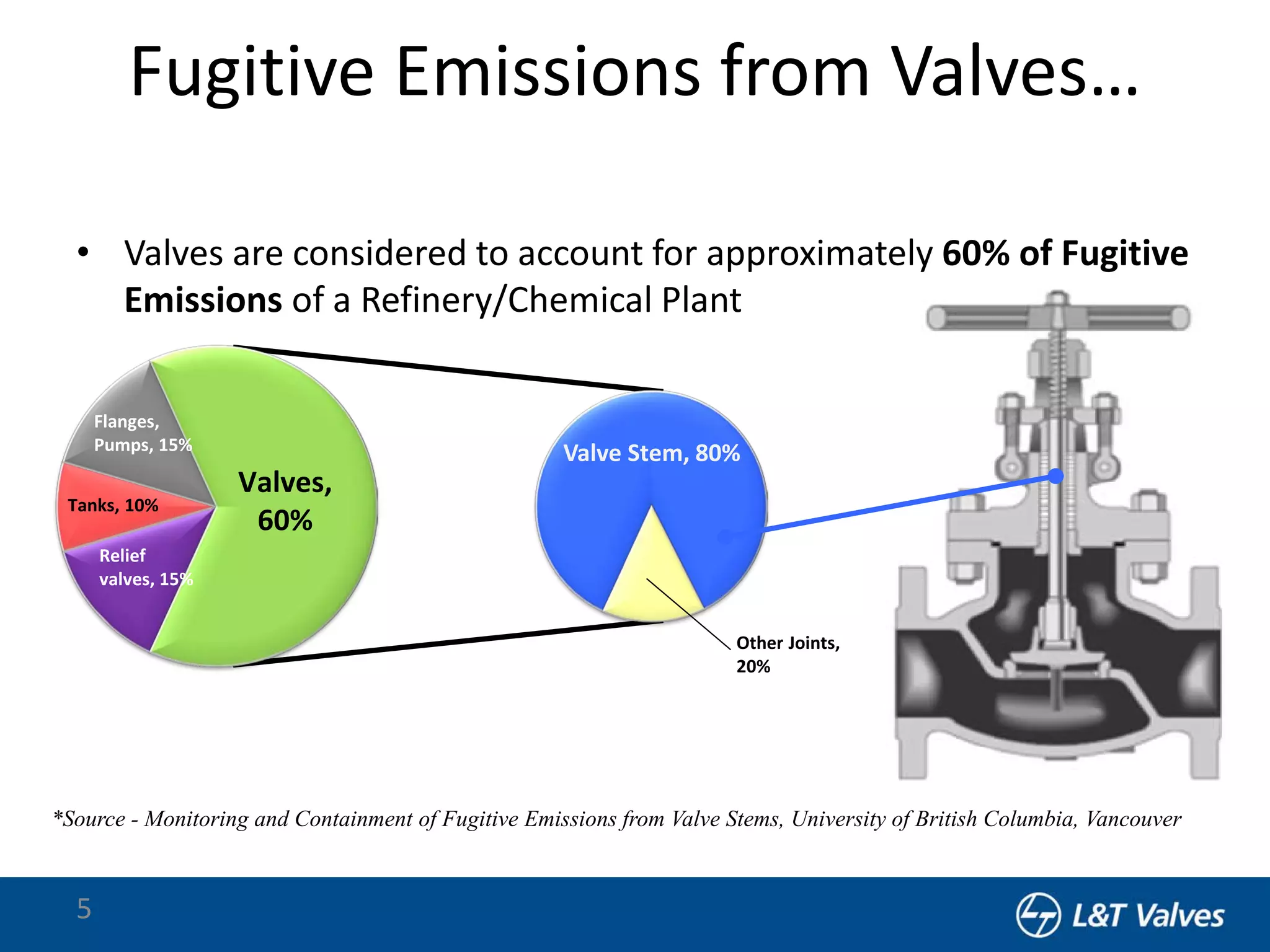 L&T Valves - Effects of Stem and Stuffing Box Roughness on Valve ...
