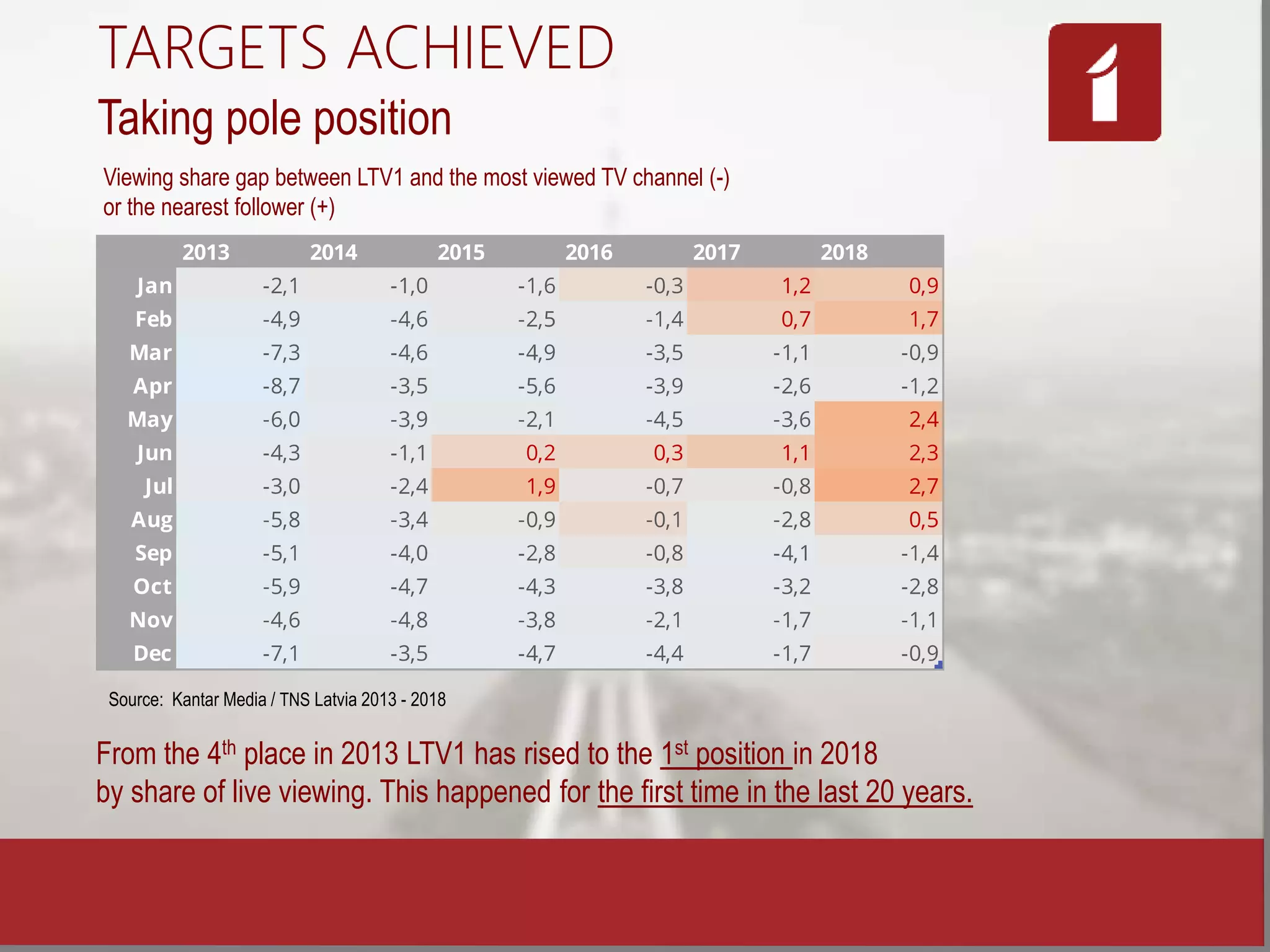 LTV Success Milestones 2013-2018 | PPT