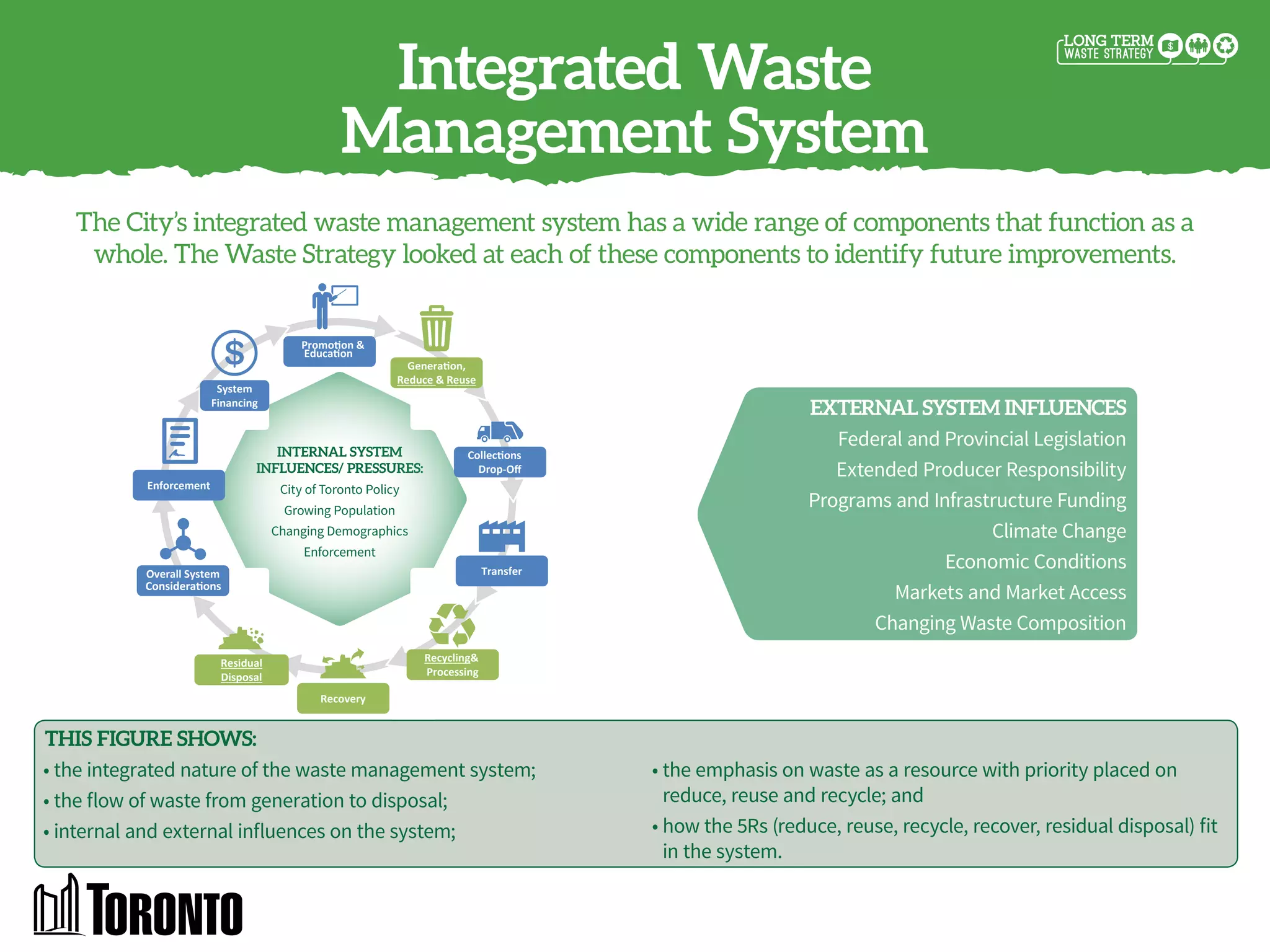 City of Toronto - Long Term Waste Management Strategy - Phase 3 ...