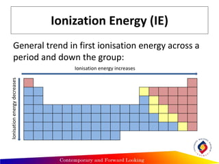 Trends of periodic atomic properties | PPTX