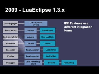 LuaEclipse_presentation_slides-en.ppt