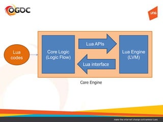 Benefits/tutorial of Lua in games | PPT