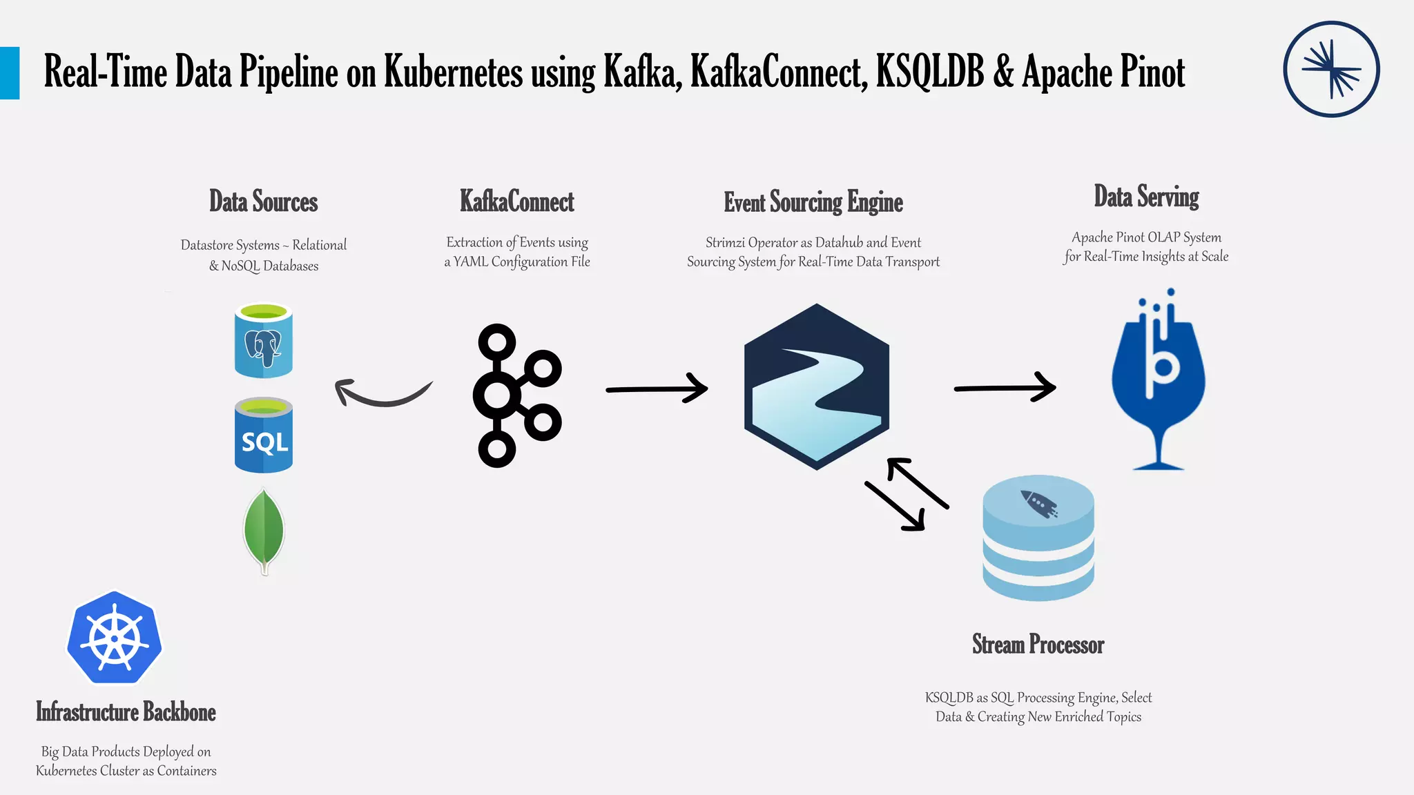 Building A Streaming Pipeline On Kubernetes Using Kafka Connect Ksqldb And Apache Pinot Mateus