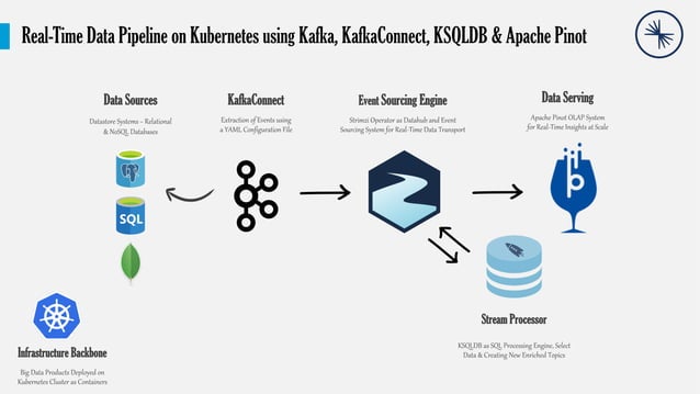 Building A Streaming Pipeline On Kubernetes Using Kafka Connect Ksqldb