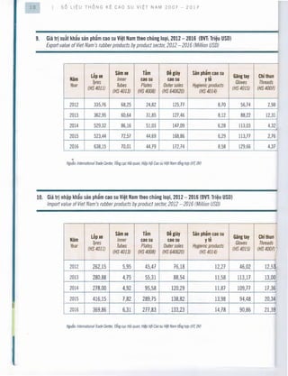 Free Tổng hợp dữ liệu thống kê ngành cao su Việt Nam | PDF