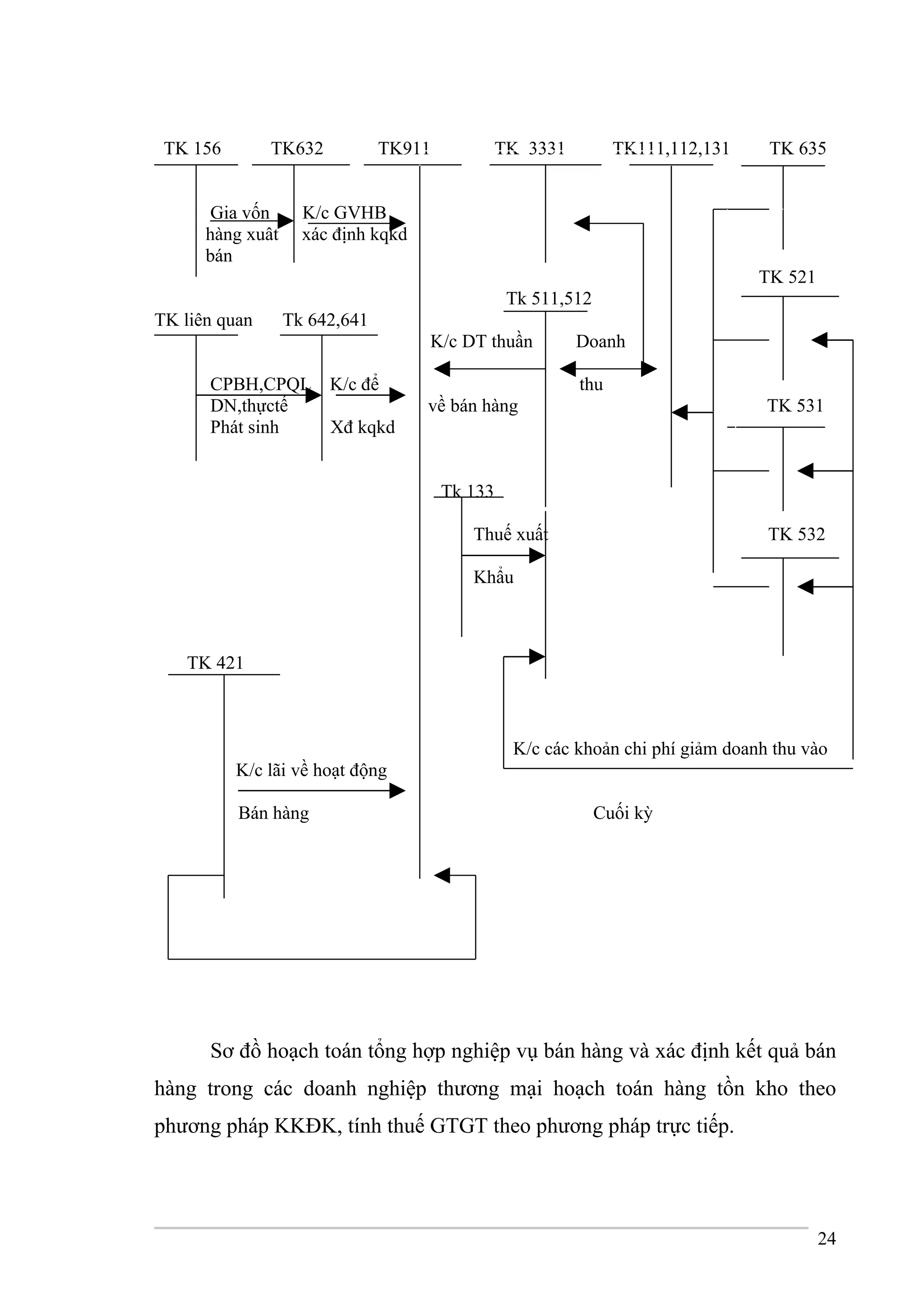 Kế toán bán hàng và xác định kết quả kinh doanh | DOC