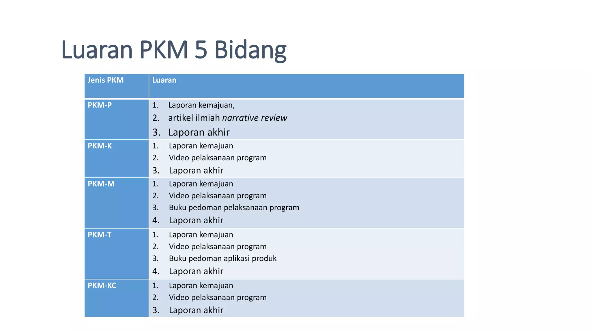 Luaran PKM 5 Bidang.pptx
