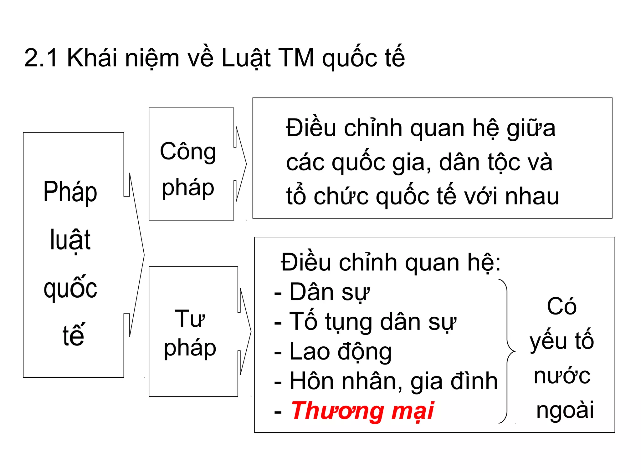 BÀI GIẢNG LUẬT THƯƠNG MẠI QUỐC TẾ TS. BÙI QUANG XUÂN | PPT