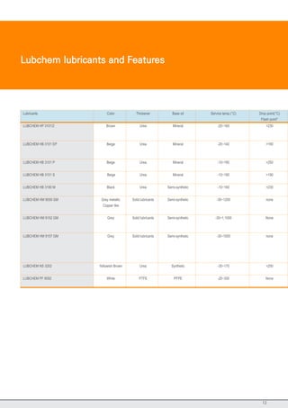 PSC Lubchem Lubricants Range for the Iron & Steel Industry | PDF