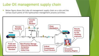 Lube Oil ANALYSIS IN OIL MINING industry | PPTX