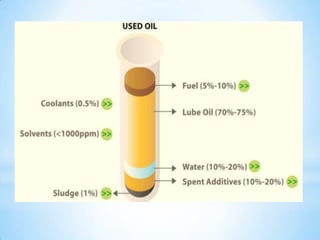 re-refining of used lube oil | PPTX