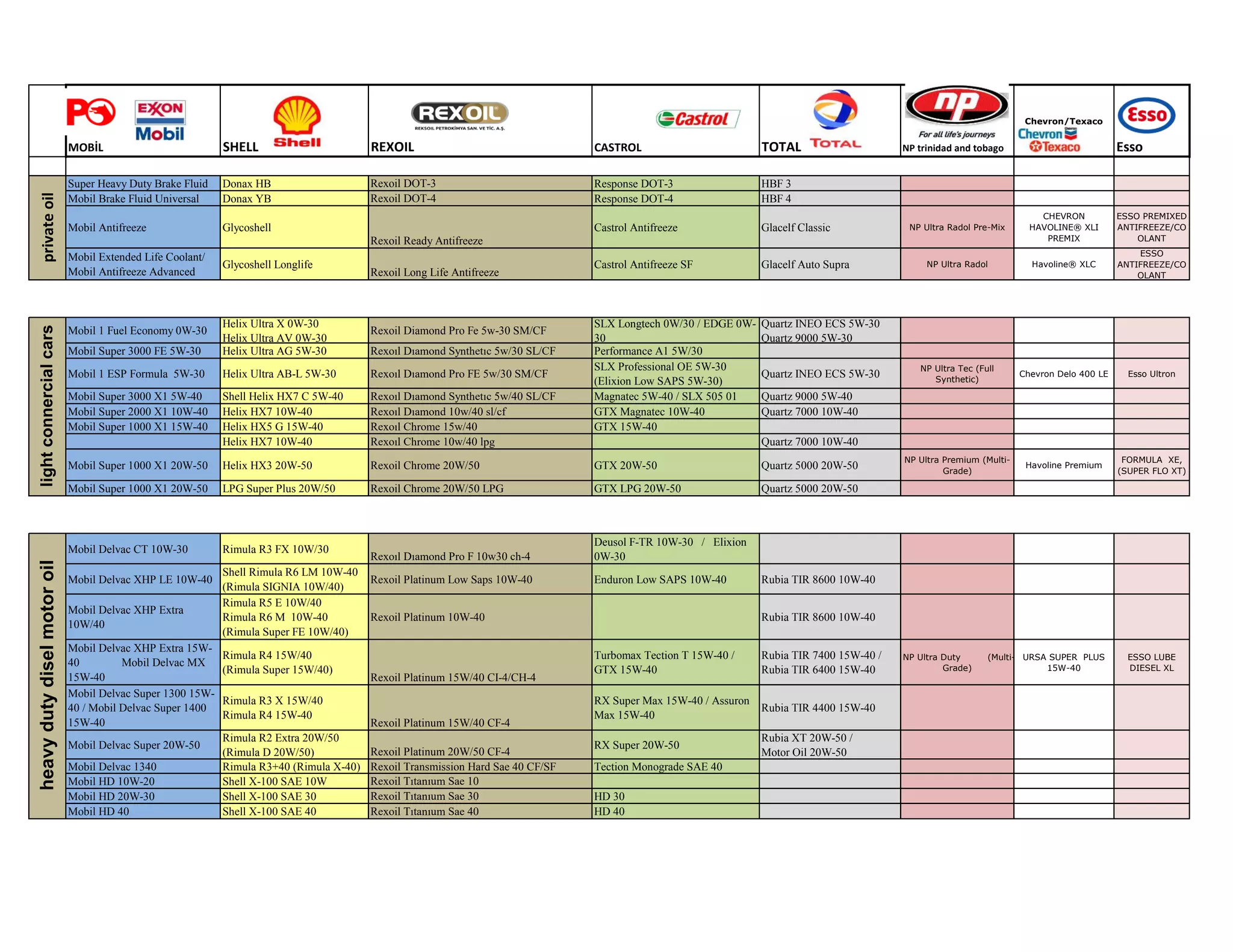 Lubricant equivanlents | PDF