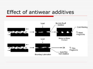 Lubricanting oil additives | PPT