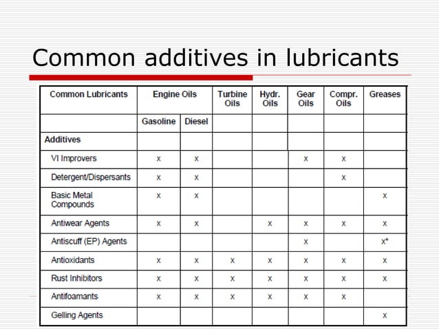 Lubricanting oil additives | PPT