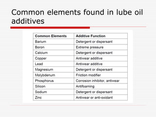 Lubricanting oil additives | PPT