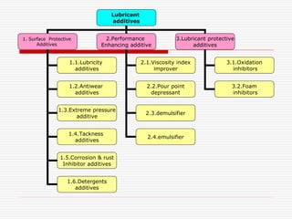 Lubricanting oil additives | PPT