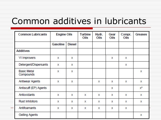 Lubricanting oil additives