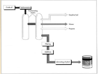 Lubricant ( pelincir) | PPTX