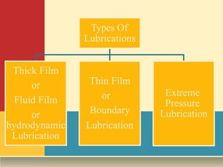 LUBRICANTS ppts for engineering chemistry | PPTX